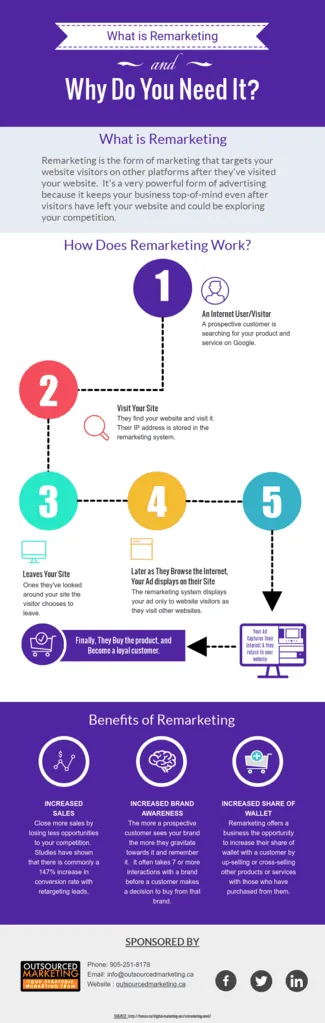 Remarketing Infographic - What is it? How Does it Work?